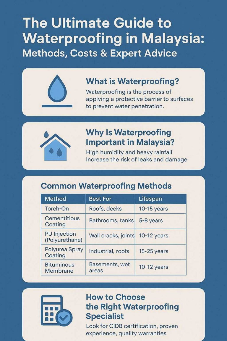 The Ultimate Guide to Waterproofing in Malaysia: Methods, Costs & Expert Advice - Structural ...